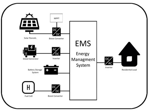 energies free full text an energy management system for residential autonomous dc microgrid