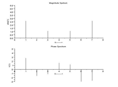 signal processing basics using scilab