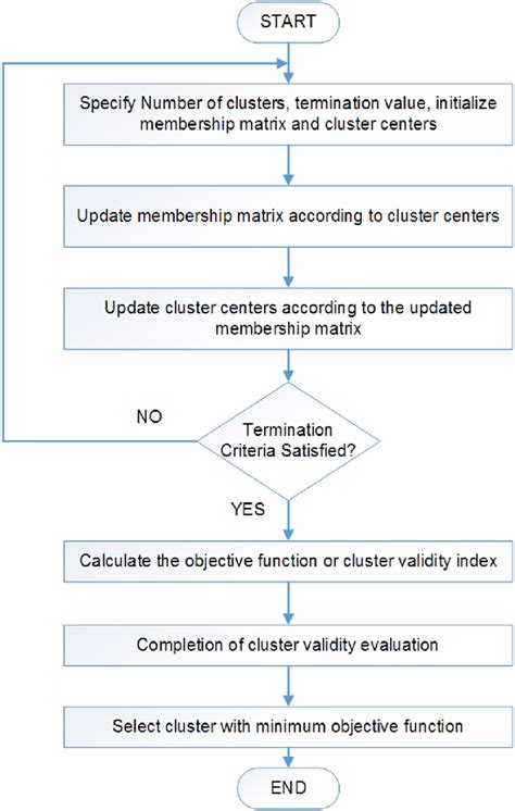 fuzzy c‐means algorithm flowchart download scientific diagram