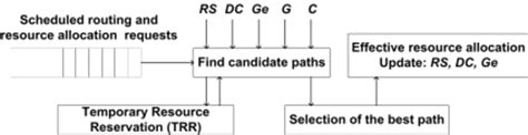 resource allocation algorithm for wmsn download scientific diagram