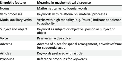 linguistic features and their associated meanings download scientific diagram