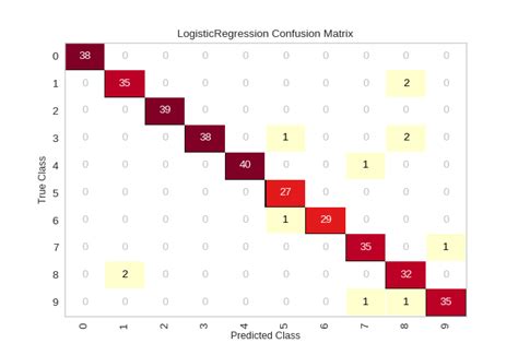 python中使用keras训练mnist模型，用yellowbrick绘制模型的confusion matrix（混淆矩阵）可视化 菊剑星河 博客园