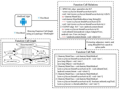 sensors free full text opcode level function call graph based android malware classification