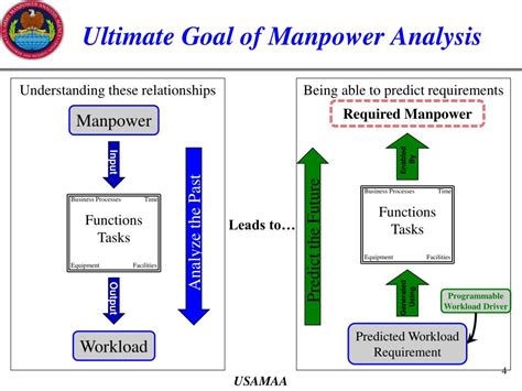 ppt u s army manpower model development methodology overview powerpoint presentation id 419907