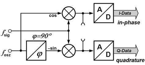 radar basics in phase and quadrature procedure