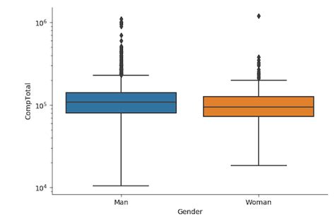How To Make Simple Facet Plots With Seaborn Catplot In Python Data Viz With Python And R