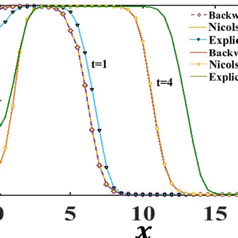 the interface velocity for different time discretization schemes download scientific diagram