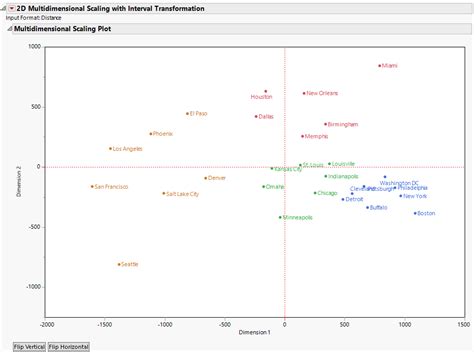 Multidimensional Scaling