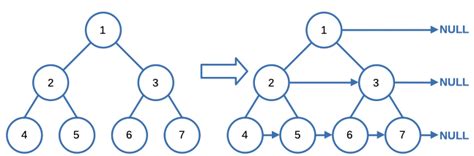 leetcode 116 populating next right pointers in each node