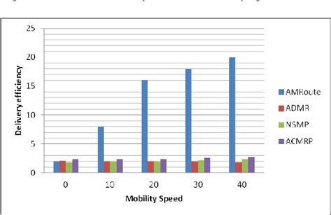 figure 1 from performance comparison of different multicast routing protocols in mobile ad hoc