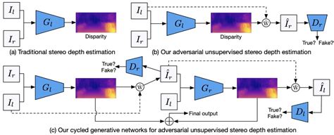 unsupervised adversarial depth estimation using cycled generative networks papers with code