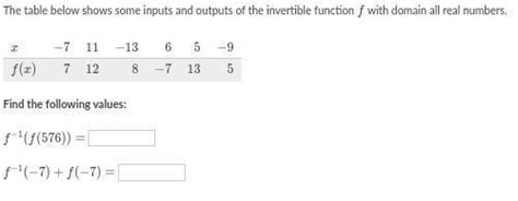 the table below shows some inputs and outputs of the invertible function f with domain all real