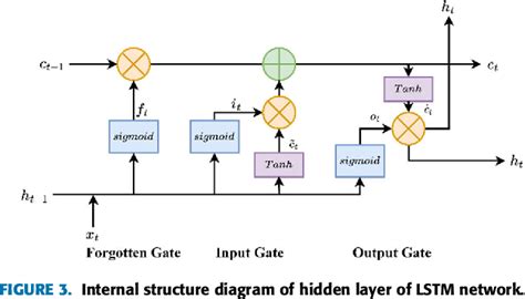 figure 1 from nids cnnlstm network intrusion detection classification model based on deep