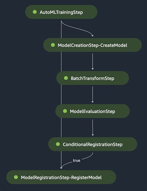 Launch Amazon SageMaker Autopilot Experiments Directly From Within