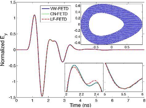 figure 1 from implementation of a first order abc in mixed finite element time domain