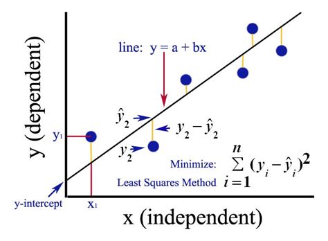 simple linear regression