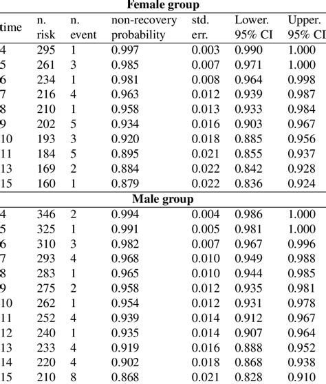 summary of the kaplan meier estimates for the sex groups up to day 15 download scientific diagram