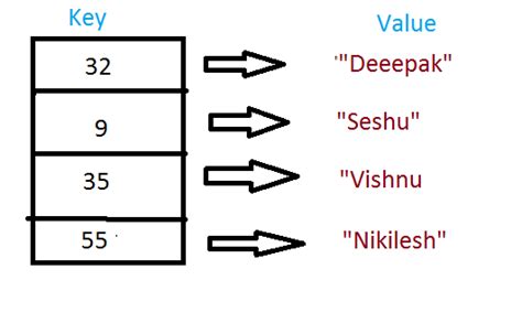 initialize a hashmap in java codespeedy