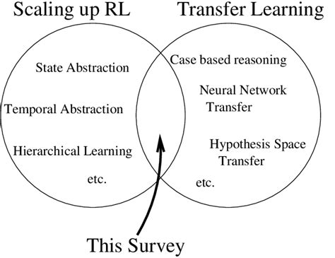 this article focuses on transfer between reinforcement learning tasks download scientific diagram