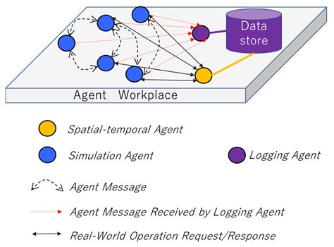 applied sciences free full text multi agent simulation environment for logistics warehouse