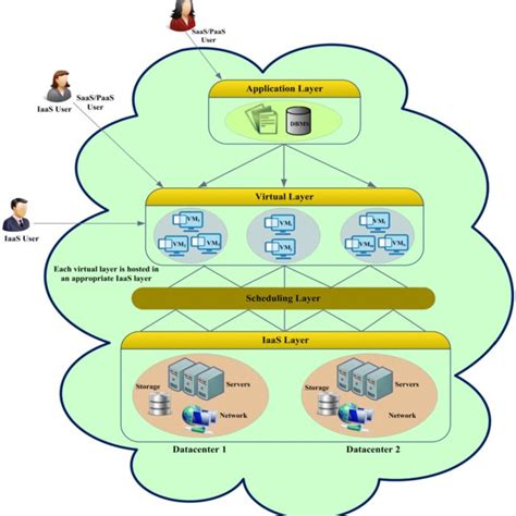 resource scheduling in cloud computing environment download scientific diagram