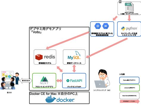 [b vue js] nuxt js fastapiを使ったデータエンジニアリングなデモ作り 社内勉強会でデブサミのデモをしました jx通信社エンジニアブログ