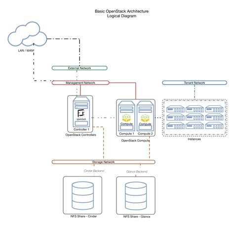 architecting your first openstack cloud