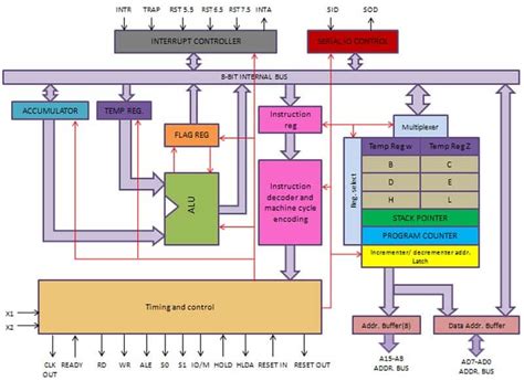 understanding the 8085 architecture
