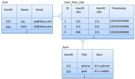 cassandra data modeling best practices part 1