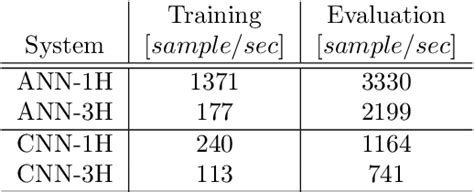 table 2 from end to end acoustic modeling using convolutional neural networks for hmm based