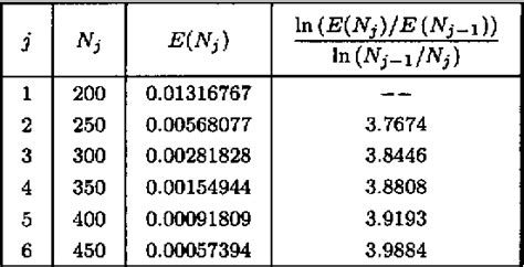 table 1 from the solution of nonlinear schrödinger equations using orthogonal spline collocation