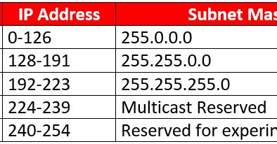 Static Vs Dynamic Ip Address Archives LEARNABHI