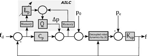 figure 1 from enhancing the performance of adaptive iterative learning control with