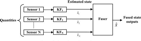 figure 2 from centralized and decentralized process and sensor fault monitoring using data