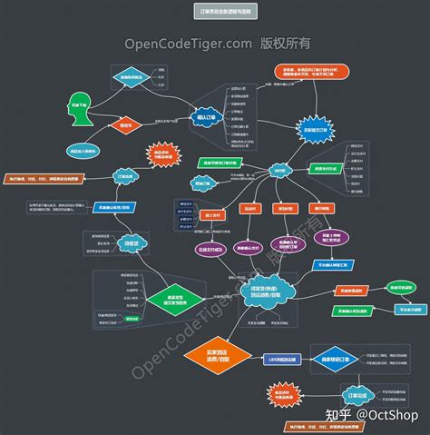 商城订单系统设计 交易流程控制系统 octshop 知乎