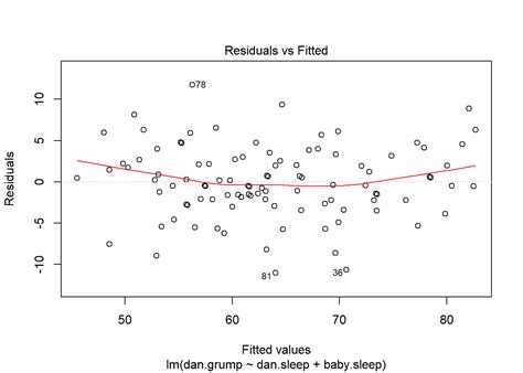 Linear Regression Learning Statistics With R