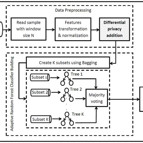 pdf differential privacy based classification model for mining medical data stream using