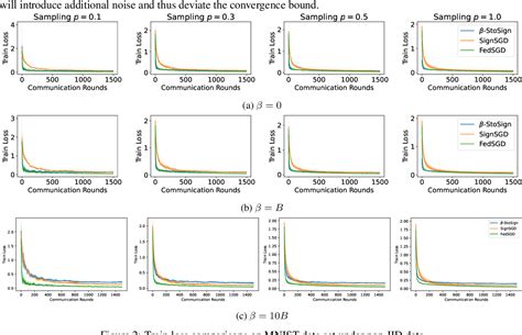 figure 1 from distributed non convex optimization with one bit compressors on heterogeneous data