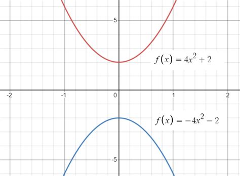 positive function negative function statistics how to