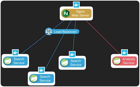 spring boot nginx ph