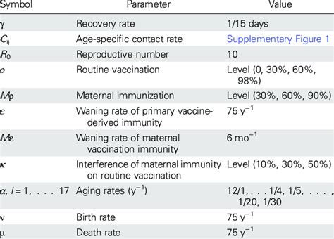 parameters used in the age structured model download table