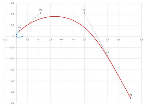 geometry how to match an ellipse with a b spline curve with c2 continuity mathematics stack