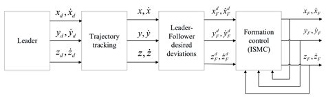 sensors free full text data driven model free adaptive control method for quadrotor