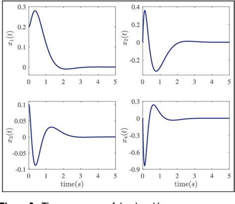 figure 1 from a linear matrix inequality based approach for estimating upper bound of settling