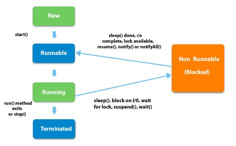 différence entre les états d exécution et d exécution d un thread en java stacklima