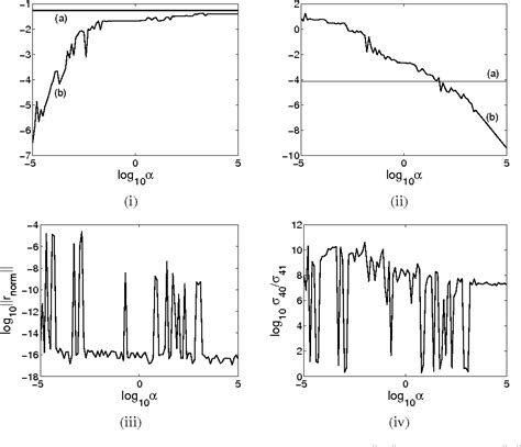 figure 5 1 from structured low rank approximations of the sylvester resultant matrix for