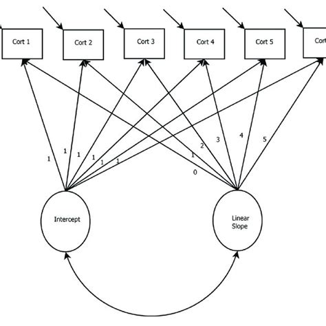 latent growth mixture model in this specification there is a linear download scientific