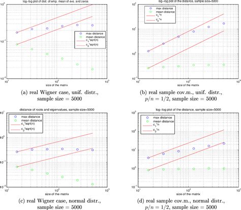figure 3 1 from the relation between the eigenvalues of random matrices and the zeros of