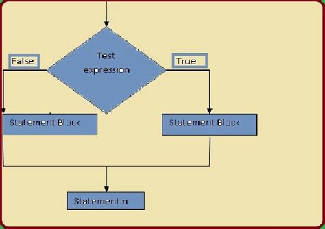 c programming decision making and branching lessons lessons2all