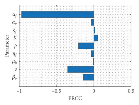 global sensitivity analysis displaying the partial rank correlation download scientific diagram